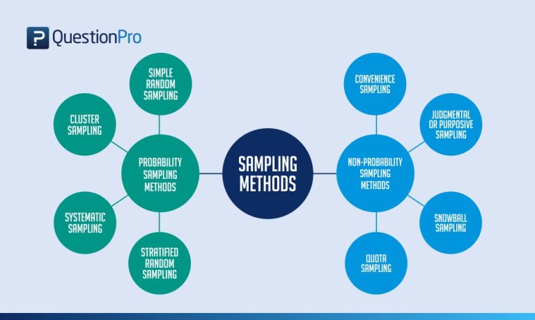 Sampling methods – Get the Most Out of Your Research